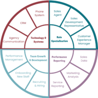 Agency Operations Bootcamp - Insurance Sales Lab